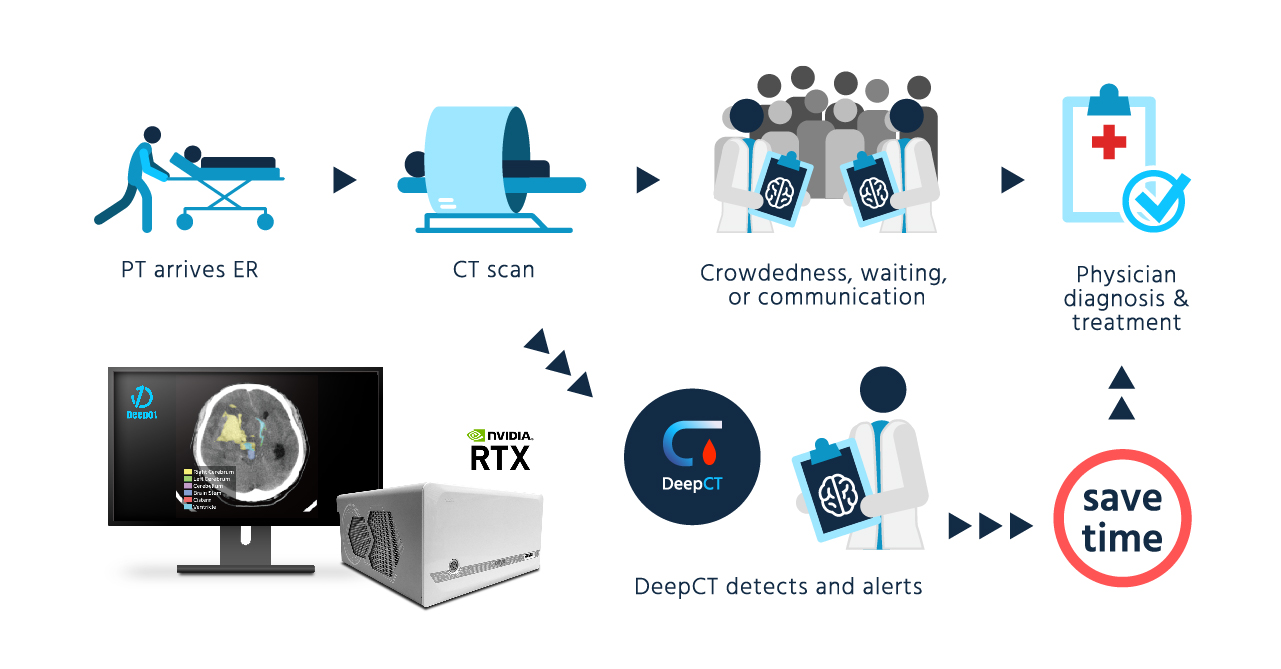 ACCEL-VM500 powered by NVIDIA RTX platform which support Deep01 brain imaging AI recognition ...